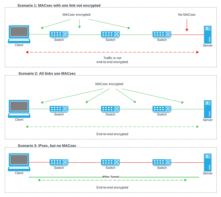 Supplementing Network Encryption with MACsec